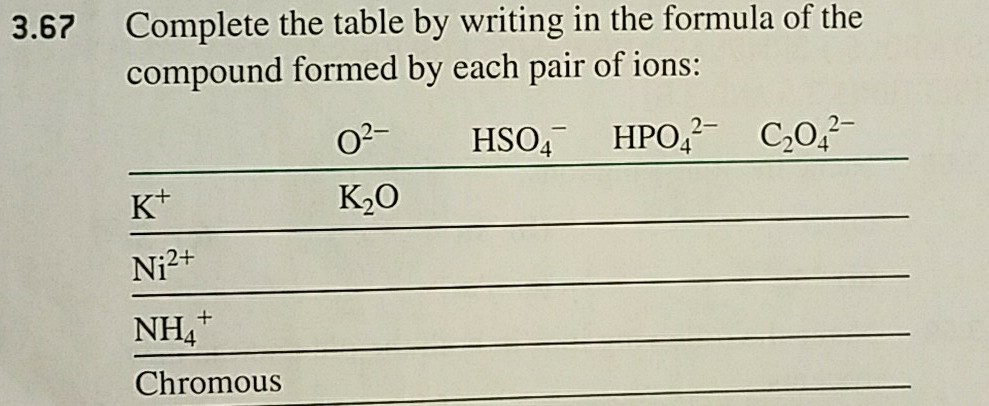 Solved Complete the table by writing in the formula of the | Chegg.com