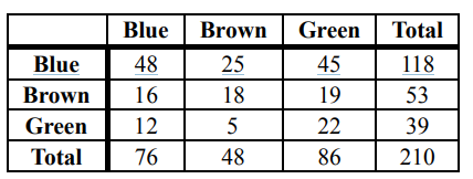 Solved 2.20 Assortative mating: Assortative mating is a | Chegg.com