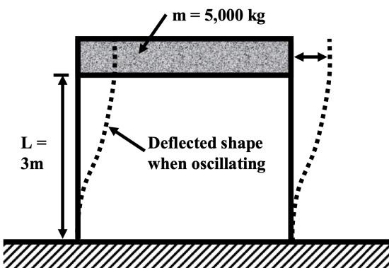Solved The structural frame shown below is rigid jointed and | Chegg.com