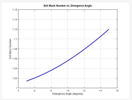 Solved Exit Mach Number vs. ﻿Divergence AngleWrite a matlab | Chegg.com