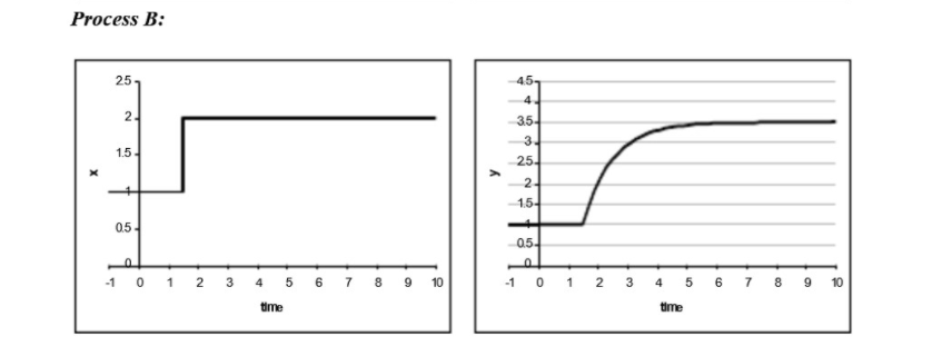 Solved Question 2 (15 marks): Given below are the transient | Chegg.com