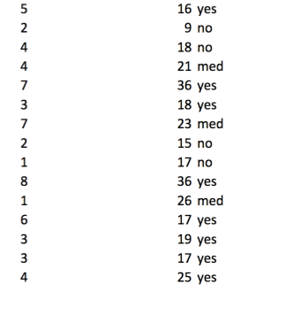 PROP Taste test Survey #ofYes Tastebud Count # of | Chegg.com