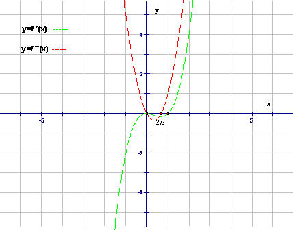 Solved The graphs of the first derivative ƒ'(x) and the | Chegg.com