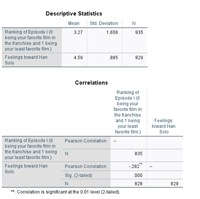 Solved 1. Run a correlation to determine if there is a | Chegg.com