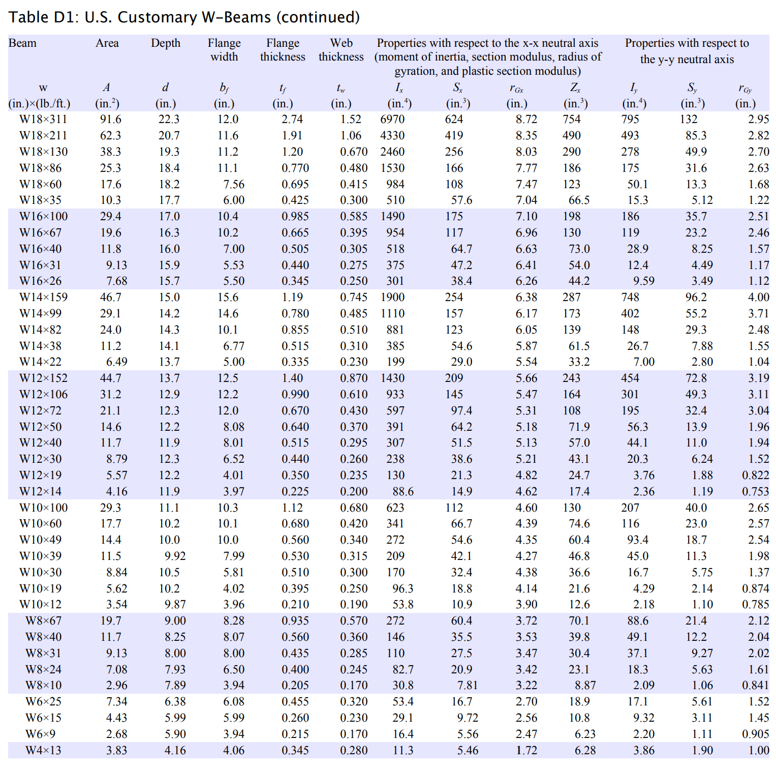 Solved Table E1: U.S. Customary Materials Properties of | Chegg.com