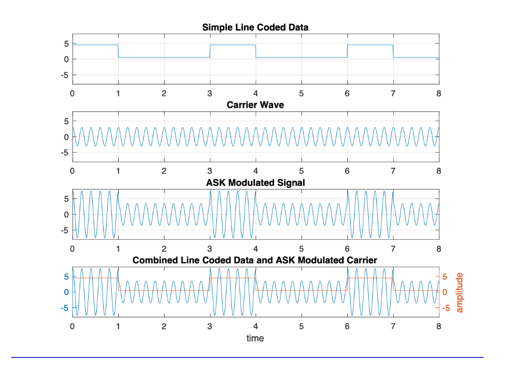 Solved Question 1. The OOK modulated signal does not | Chegg.com