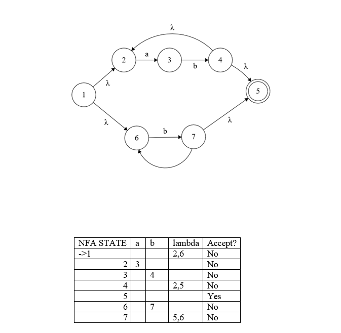 Solved FInite state machines, I need help converting NFA | Chegg.com