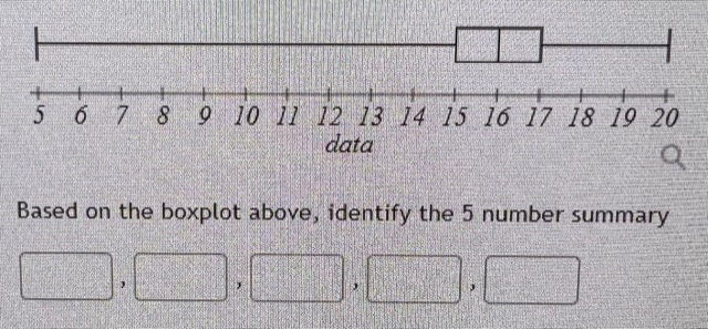 Solved Based on the boxplot above, identify the 5 number | Chegg.com