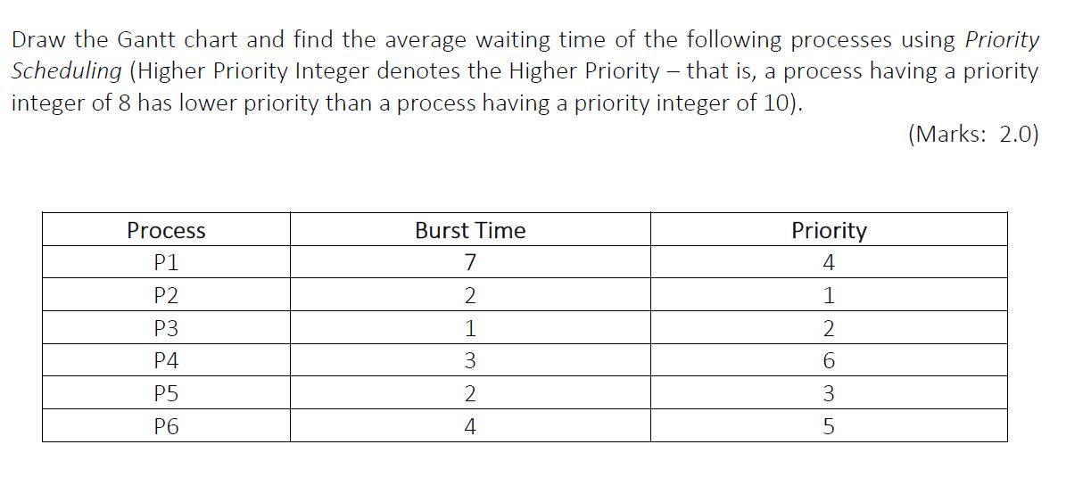 Solved Draw the Gantt chart and find the average waiting | Chegg.com