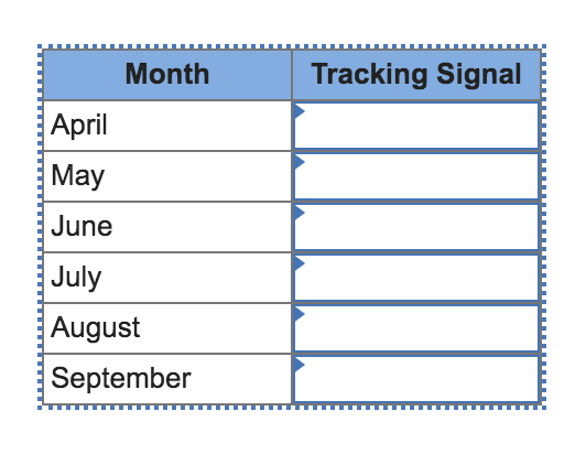 Solved A Particular Forecasting Model Was Used To Forecast A