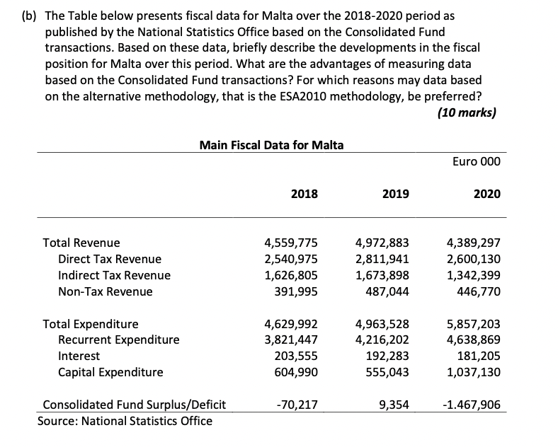 Solved (b) The Table below presents fiscal data for Malta | Chegg.com