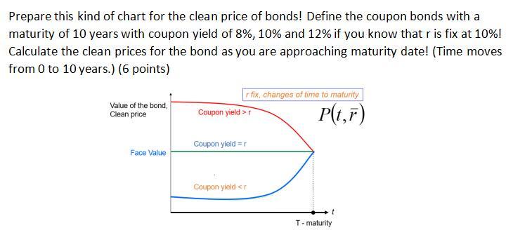 Solved Prepare this kind of chart for the clean price of | Chegg.com