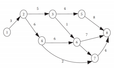 Solved A project consists of ten jobs whose durations in | Chegg.com