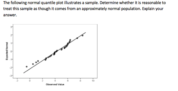 Solved The following normal quantile plot illustrates a | Chegg.com