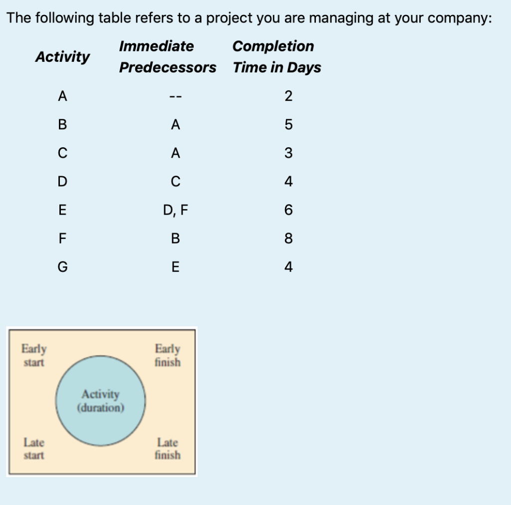 Solved A. Draw the CPM network, including Early Start, Early | Chegg.com