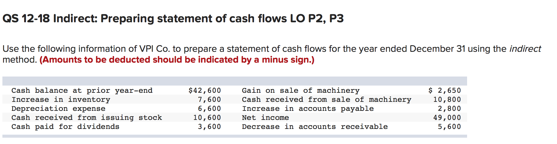 Solved QS 12-18 Indirect: Preparing statement of cash flows | Chegg.com