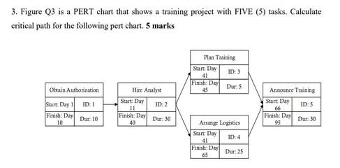 Solved 3. Figure Q3 is a PERT chart that shows a training | Chegg.com