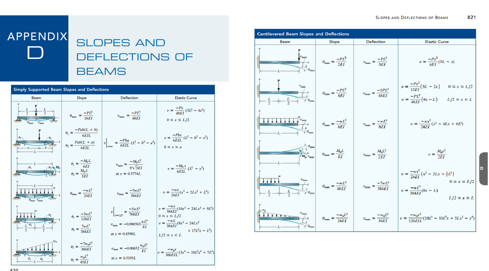 Solved Use Appendix tables and superposition to compute the | Chegg.com