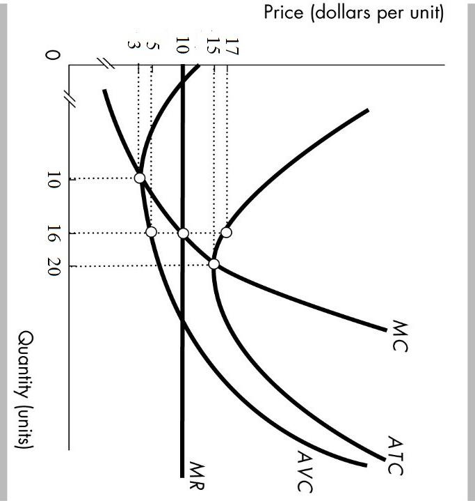 Solved The figure below shows the cost structure of a firm | Chegg.com