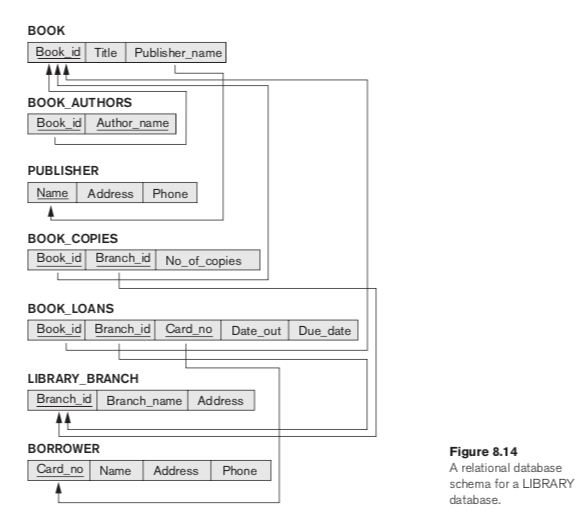 Solved Consider the LIBRARY relational database schema | Chegg.com