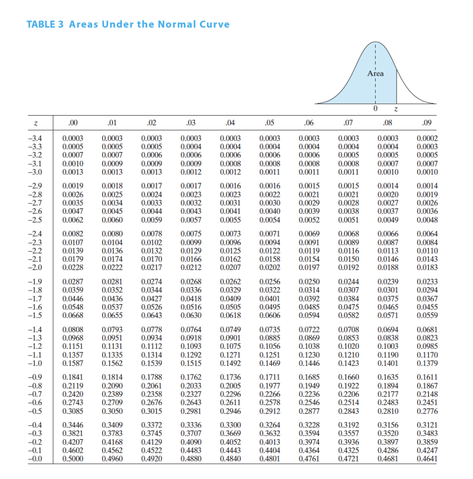 Solved Hi there! Please refer to the normal curve tables to | Chegg.com