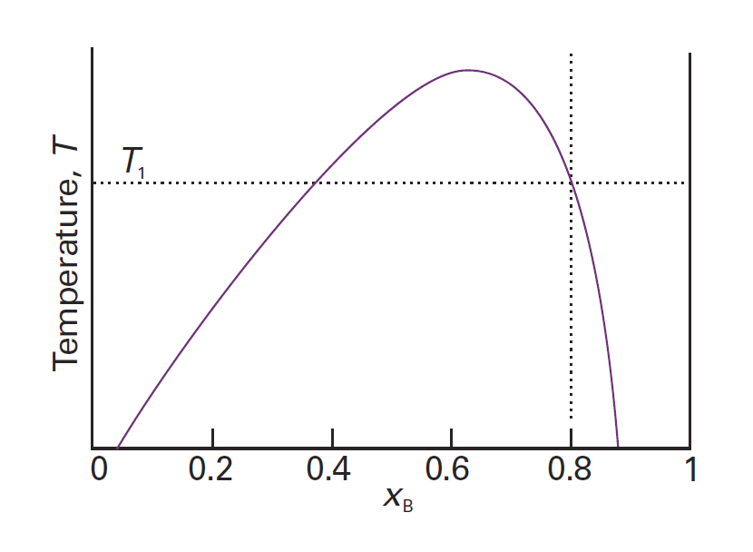 Solved (10 pts) Let's consider a mixture of two partially | Chegg.com
