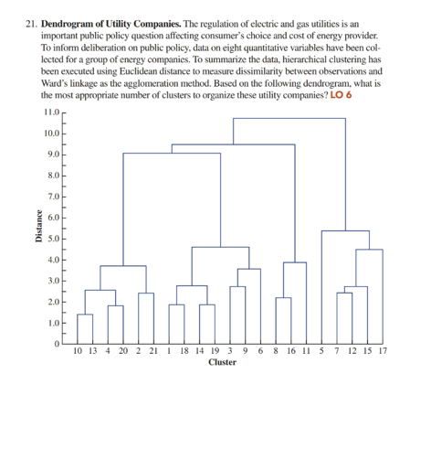 21. Dendrogram of Utility Companies. The regulation | Chegg.com