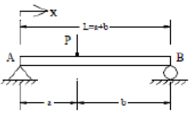 Solved Estimate V(x), the deflection equation using Energy | Chegg.com