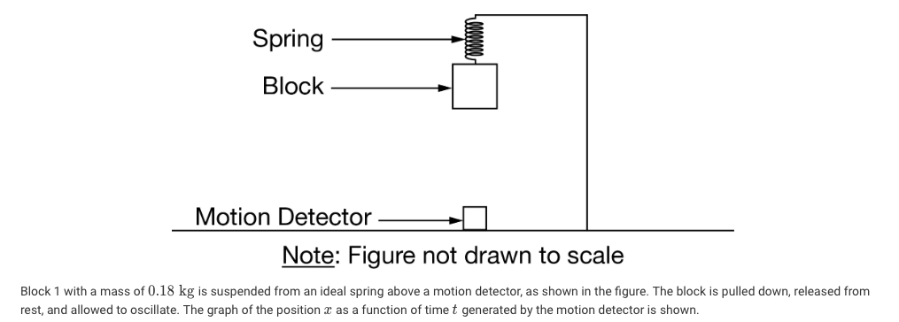 Solved Spring Block Motion Detector Note: Figure not drawn | Chegg.com