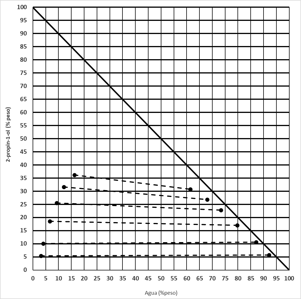 A mixture of 37 wt.% 2-propin-1-ol in water will be | Chegg.com