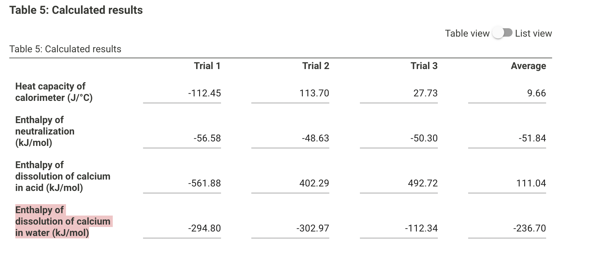 Enthalpy of Dissolution in Water Table 4: Enthalpy of | Chegg.com