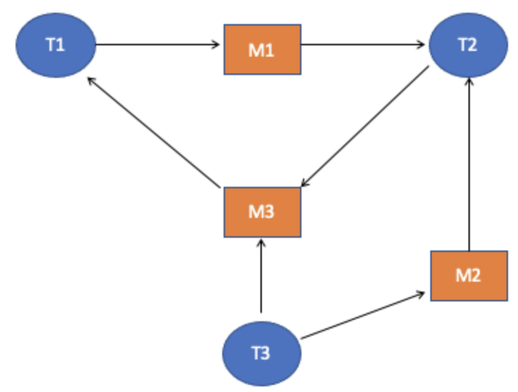 Solved The four necessary conditions for deadlock | Chegg.com