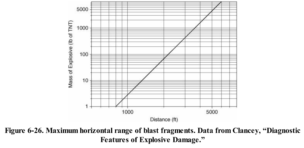 III Mass of Explosive (lb of TNT) II 1000 5000 | Chegg.com