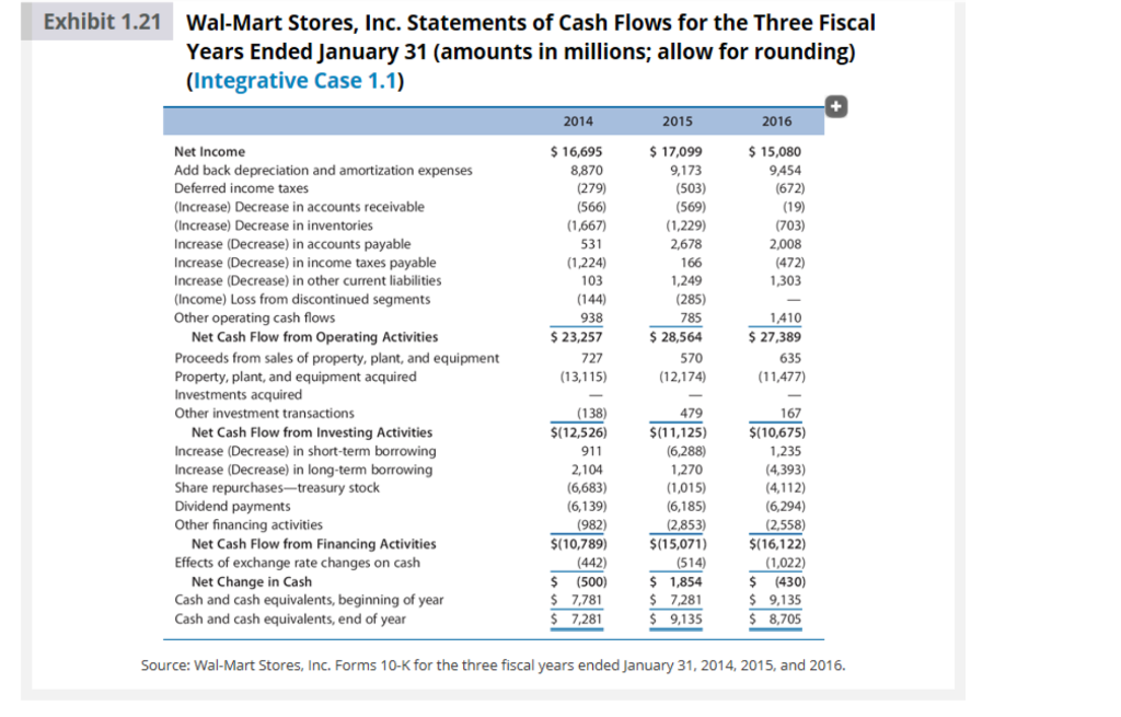 Solved Exhibit 1.21 Wal-Mart Stores, Inc. Statements of Cash | Chegg.com
