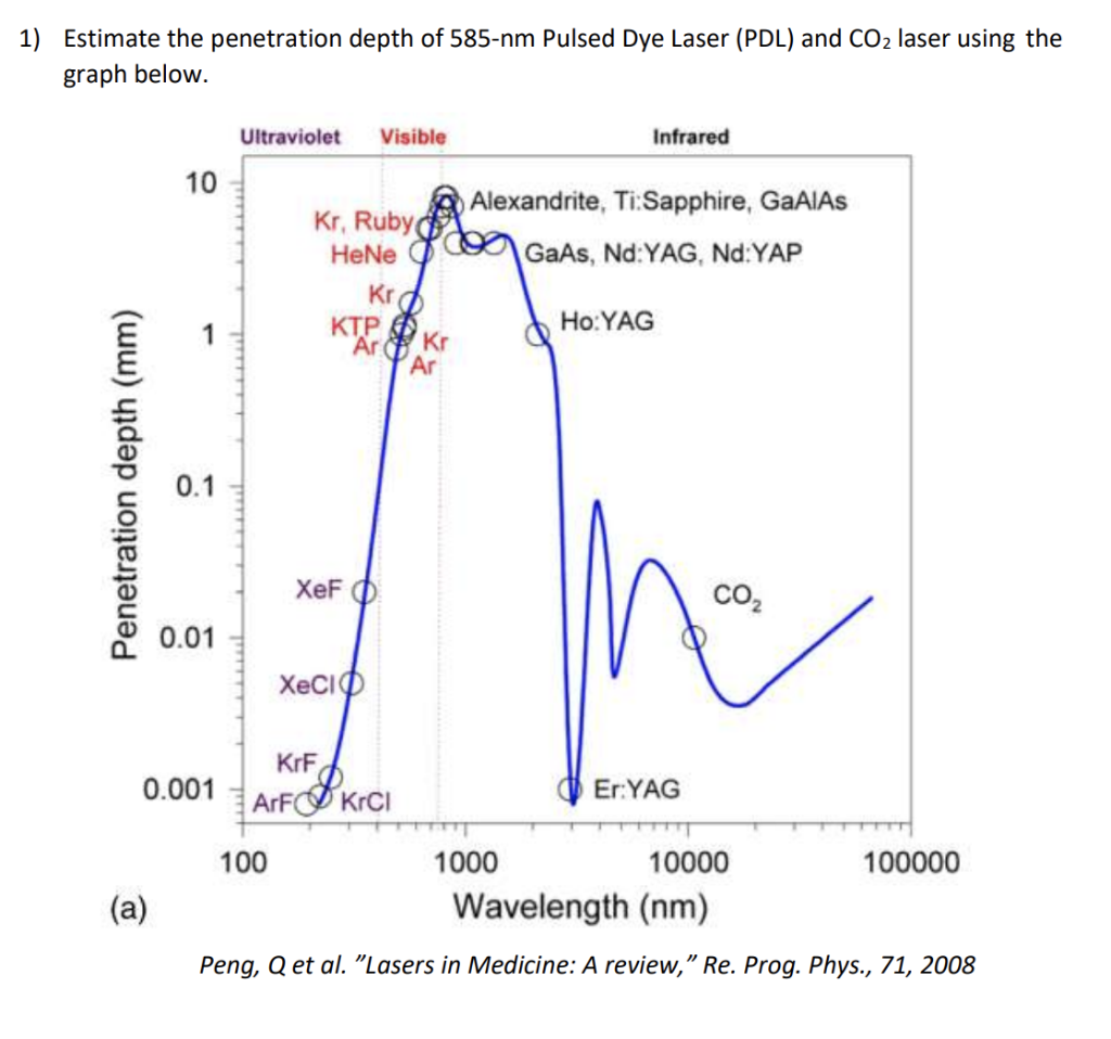 Solved 1) Estimate the penetration depth of 585-nm Pulsed | Chegg.com