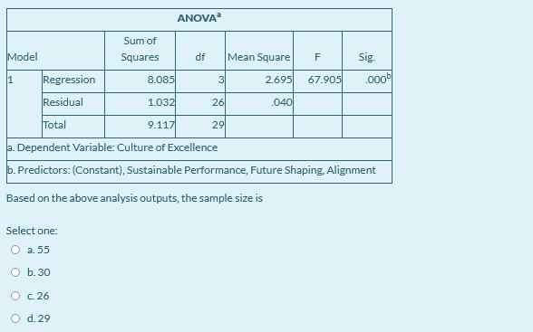 Solved ANOVA Sum of Model Squares df Mean Square F F Sig. 1 | Chegg.com