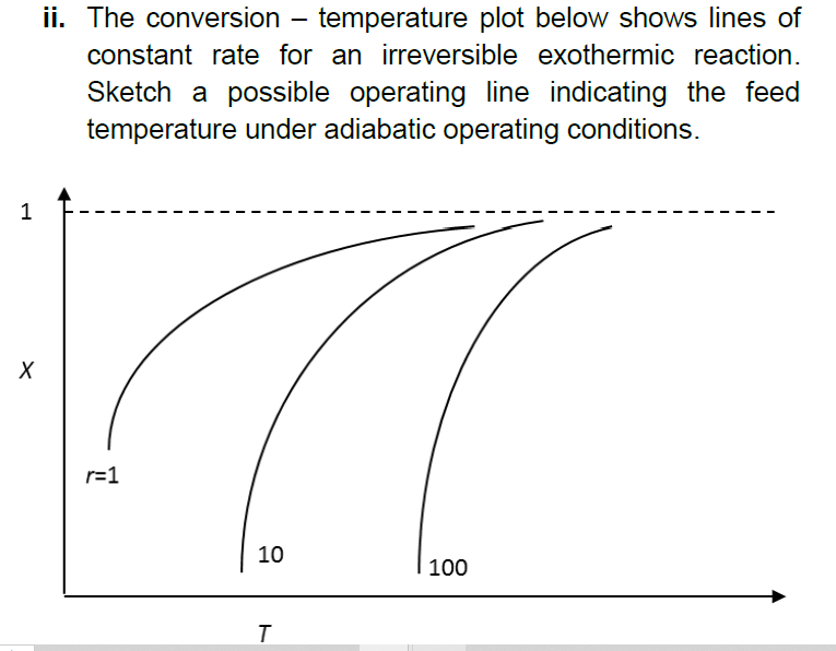 Solved ii. The conversion - temperature plot below shows | Chegg.com