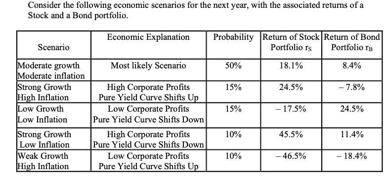 Solved a) Calculate the expected returns of the Stock and | Chegg.com