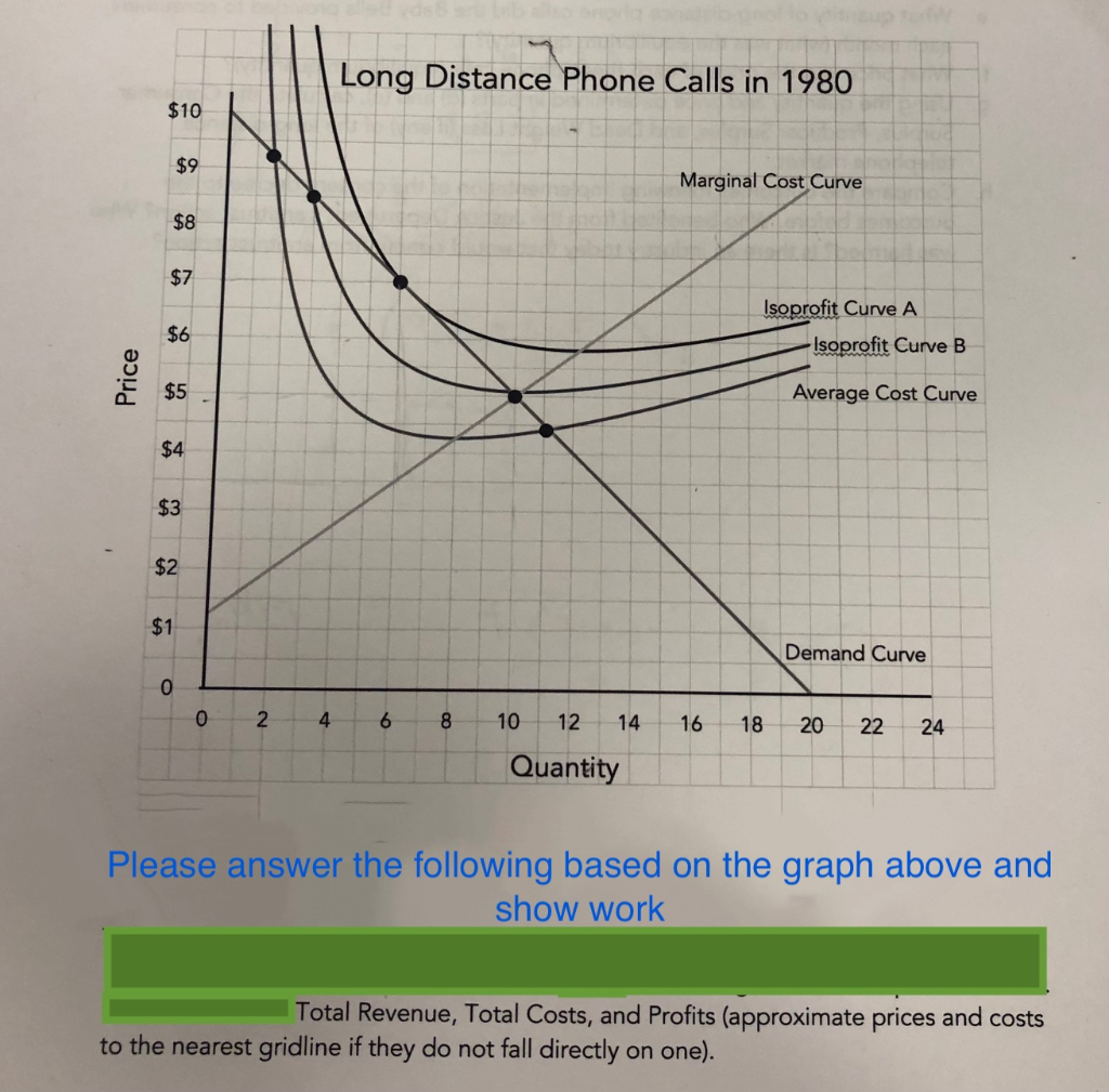 Solved Long Distance Phone Calls in 1980 $10 $9 Marginal | Chegg.com