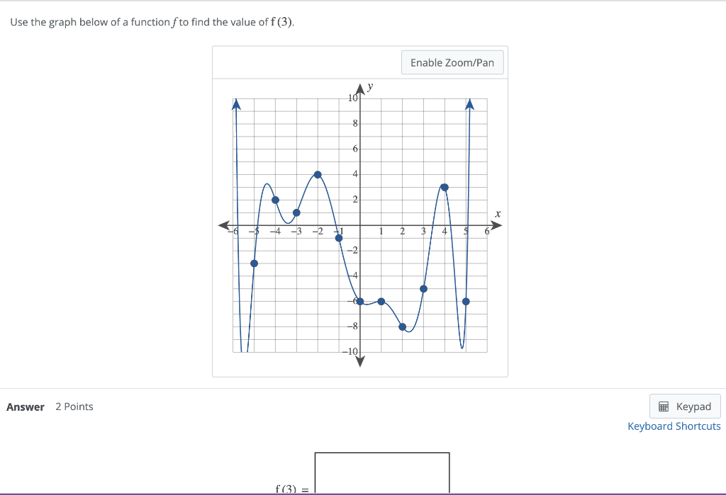Solved Use the graph below of a function f to find the value | Chegg.com