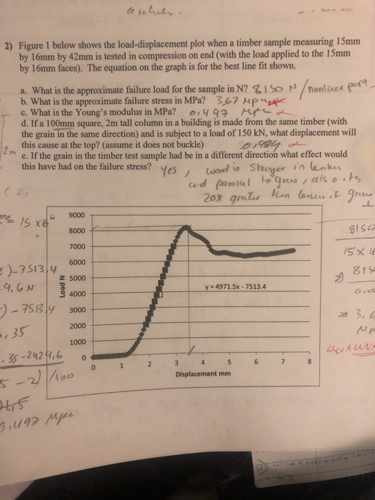 2) Figure 1 below shows the load-displacement plot | Chegg.com