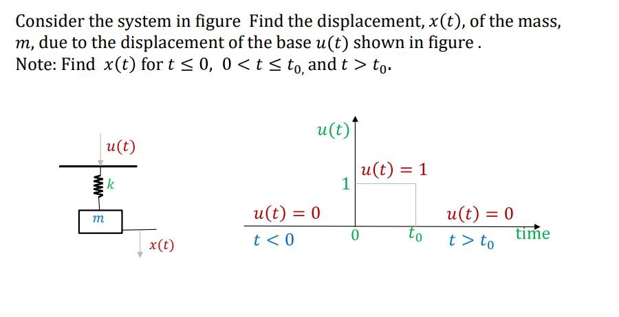 Solved Consider the system in figure Find the displacement, | Chegg.com