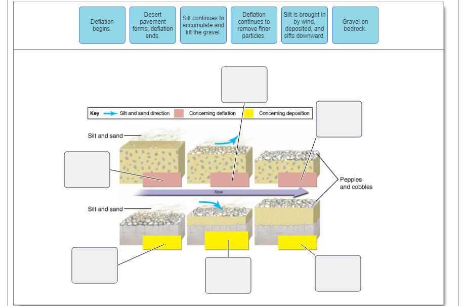 Solved Desert Deflation begins Silt continues to accumulate | Chegg.com