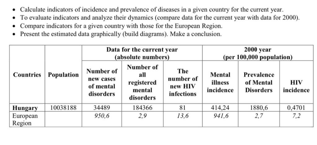 Solved - Calculate indicators of incidence and prevalence of | Chegg.com