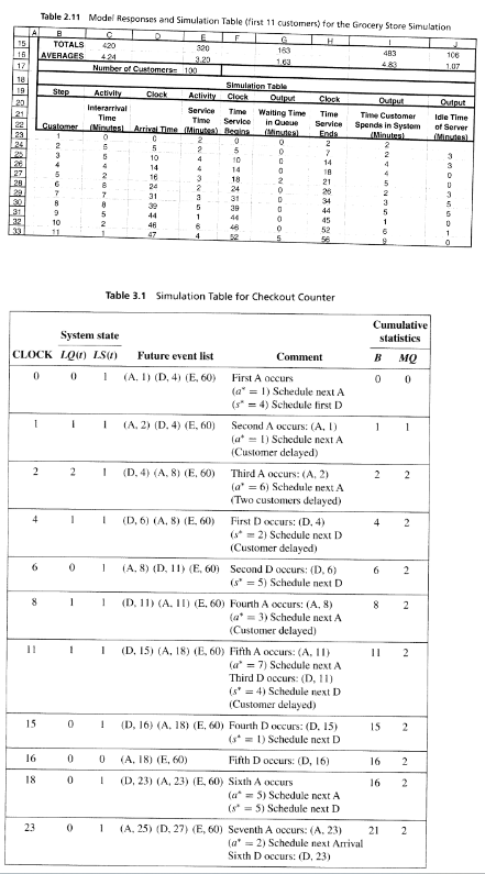 Solved a)﻿﻿﻿﻿Using the event-scheduling approach, continue | Chegg.com