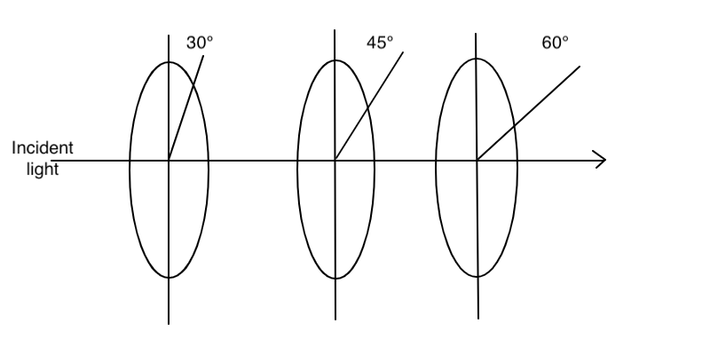 Solved There are three idea linear polarizers oriented along | Chegg.com