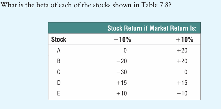 Solved What is the beta of each of the stocks shown in Table | Chegg.com