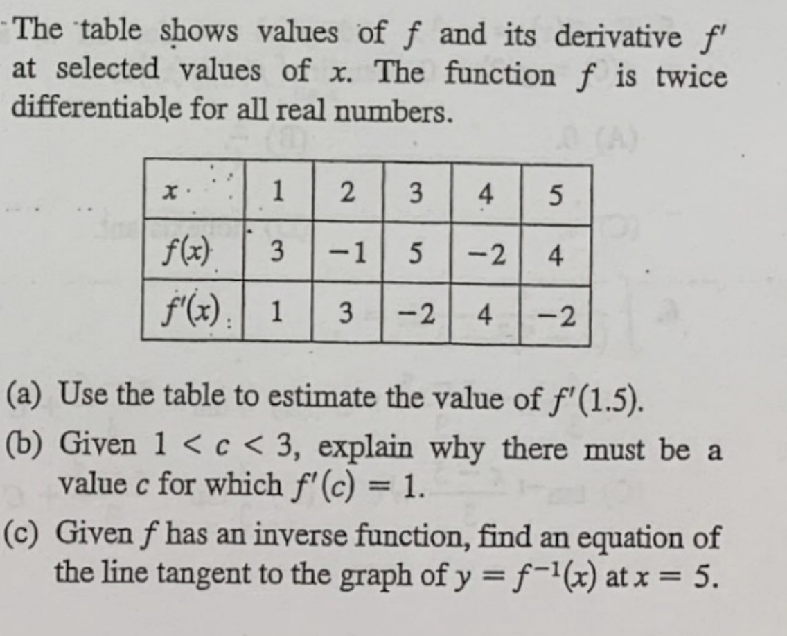 Solved The table shows values of f and its derivative f' at | Chegg.com
