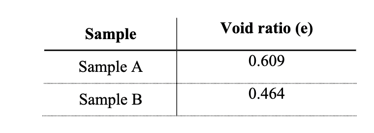 Solved Relative density expresses the density of a soil | Chegg.com