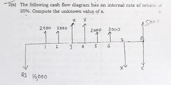 Internal Rate Of Return Delta Cash Flow Diagram Engineering